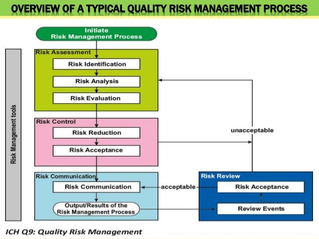 Quality risk management