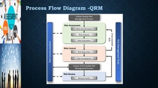 Quality Risk Management (ICHQ9). Understanding and Implimentation pptx ...