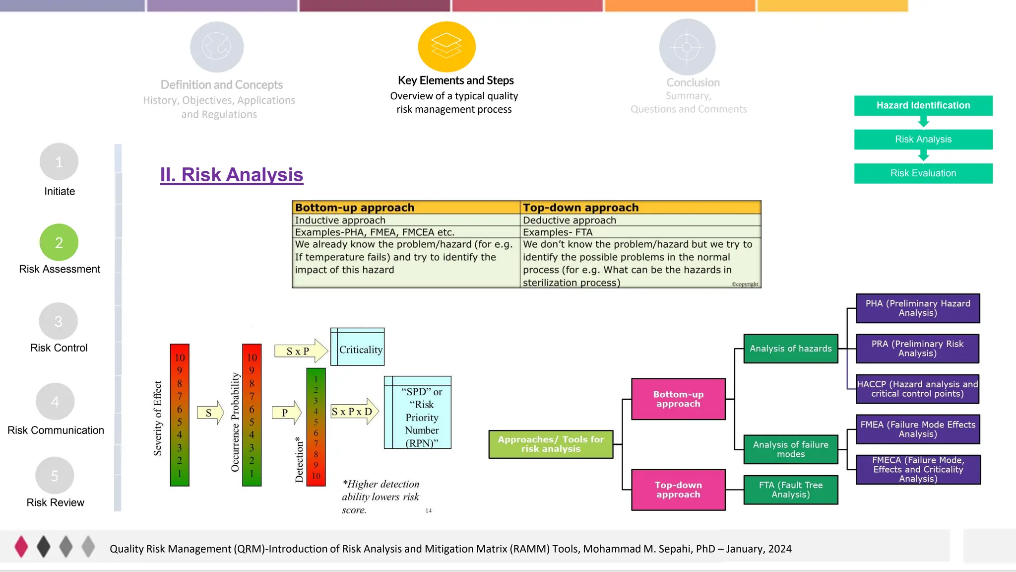 Quality Risk Management (QRM) -Mohammad M Sepahi - 2024.pdf | Free Download