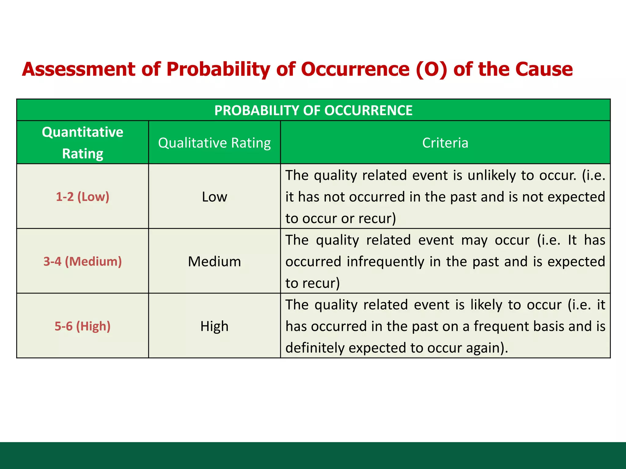 Pharmaceutical Quality Risk Assessment | PPTX
