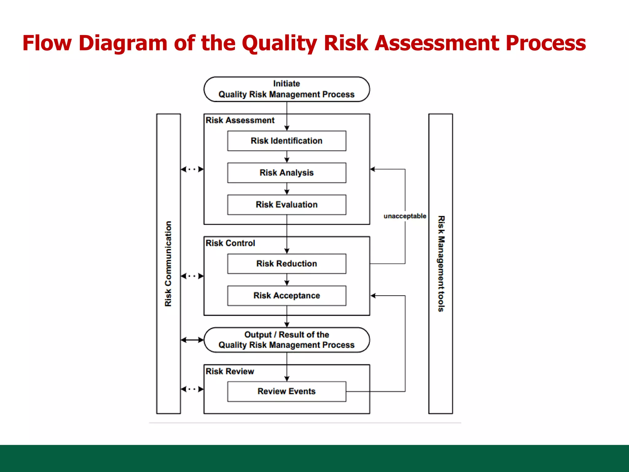 Pharmaceutical Quality Risk Assessment | PPTX