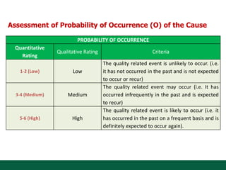 Pharmaceutical Quality Risk Assessment | PPTX