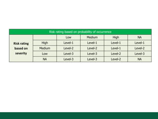 Pharmaceutical Quality Risk Assessment | PPTX