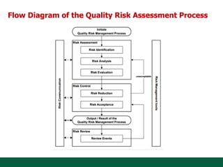 Pharmaceutical Quality Risk Assessment | PPTX