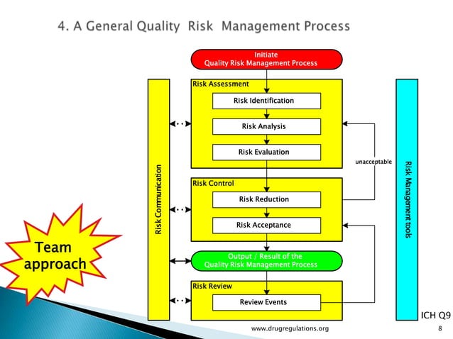 Quality risk management : Basic Content | PPT