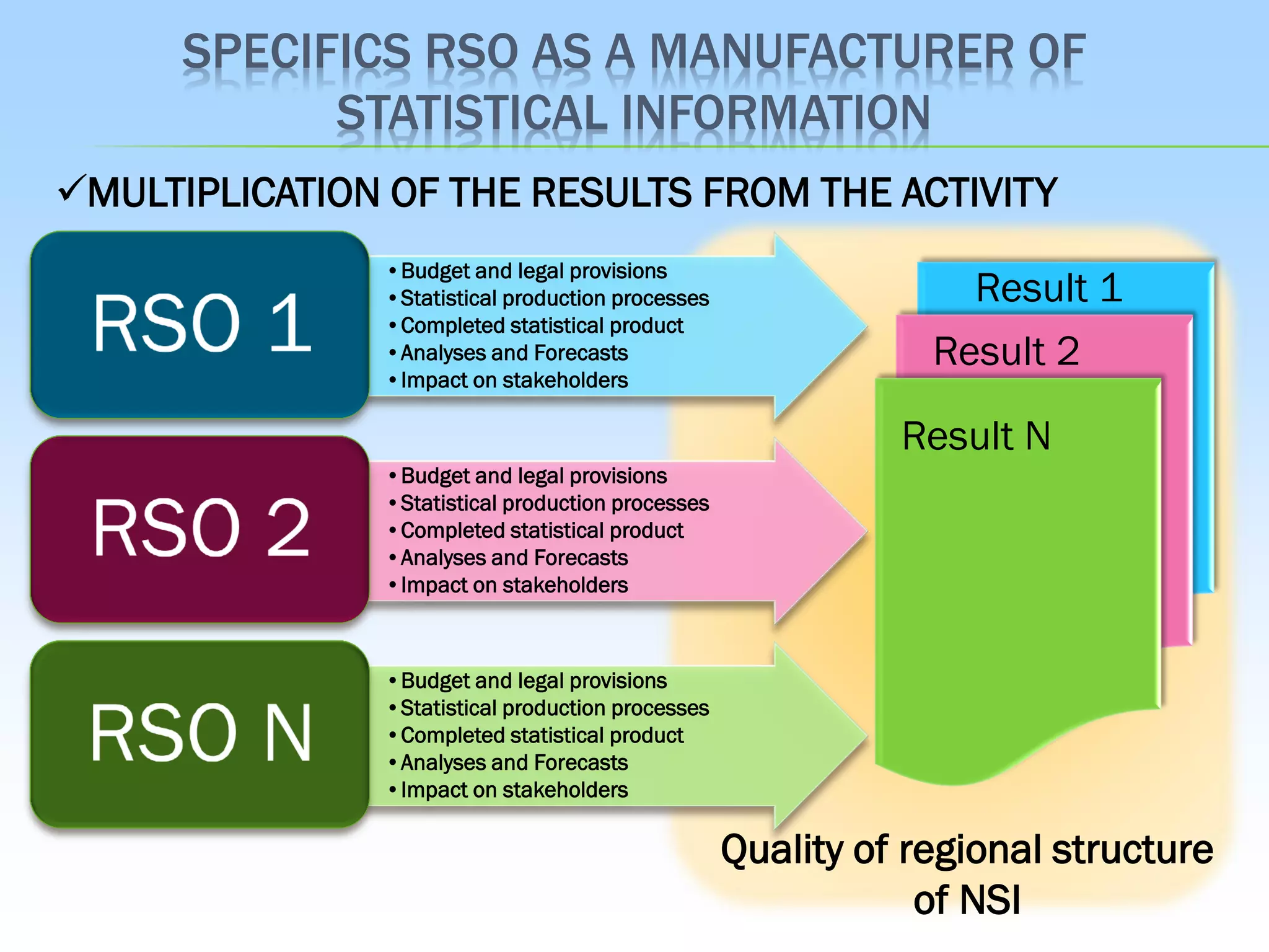 QUALITY MANAGEMENT THE RSO OF THE NSI | PPT