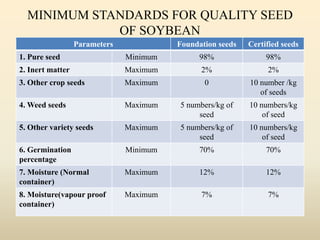 Quality seed production in soybean | PPTX