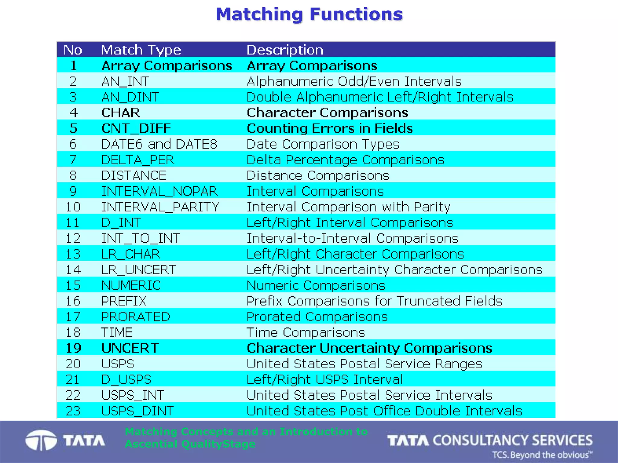 Quality StageStandardization & Matching Training Edit007.ppt
