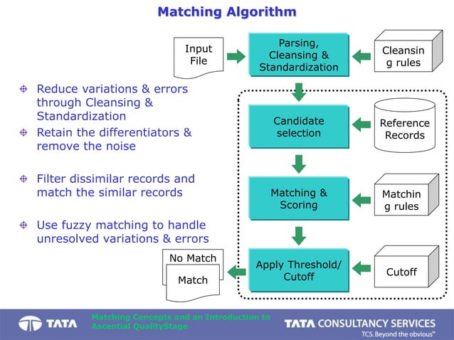 Quality StageStandardization & Matching Training Edit007.ppt | Databases | Computer Software and ...