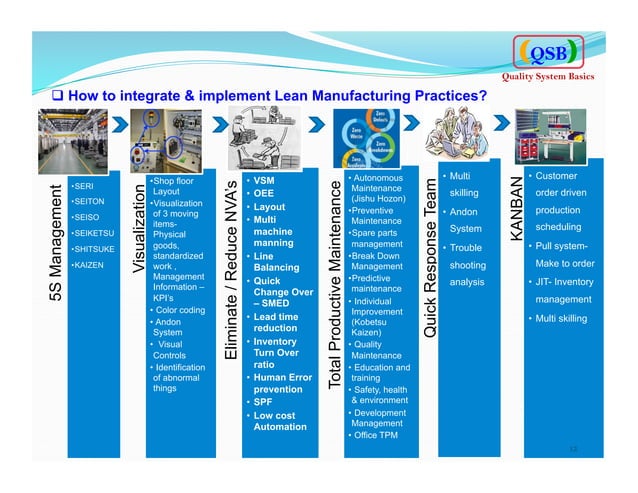 Quality system basics | PPT