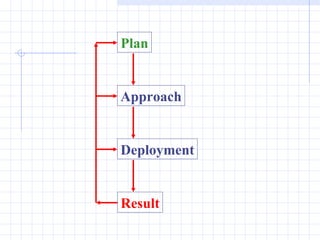 Quality Systems Approach Overview | PPT