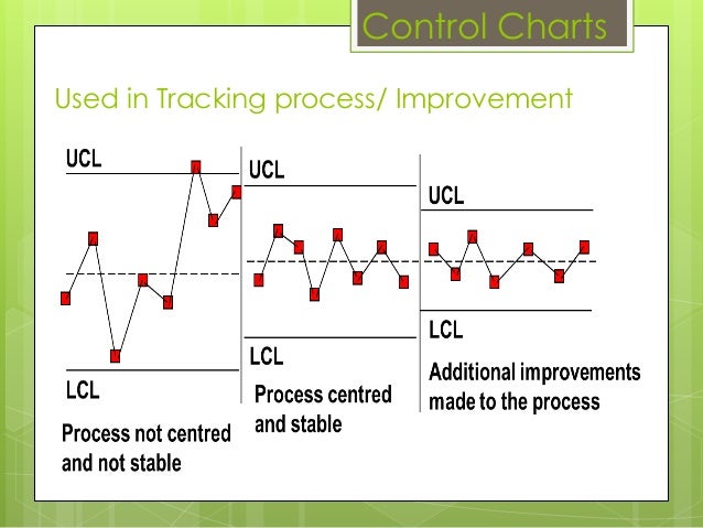 Quality tools, data collection and indicators