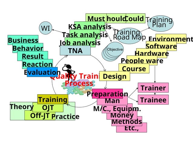 Comprehensive Guide to Quality Training Processes: From Planning to Evaluation | PPT