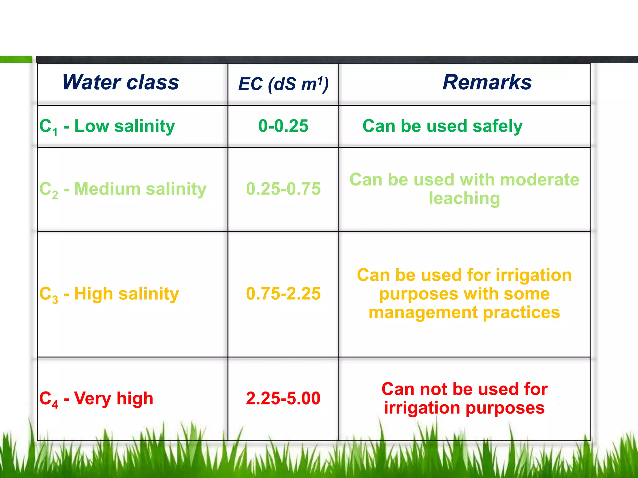 QUALITY OF IRRIGATION WATER by lodha | PPTX