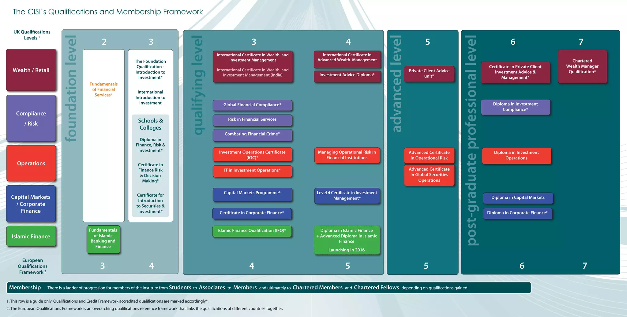 The CISI’s Qualifications and Membership Framework | PDF