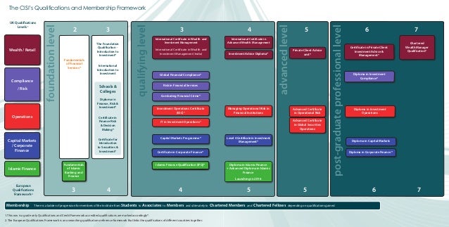 The CISI’s Qualifications and Membership Framework