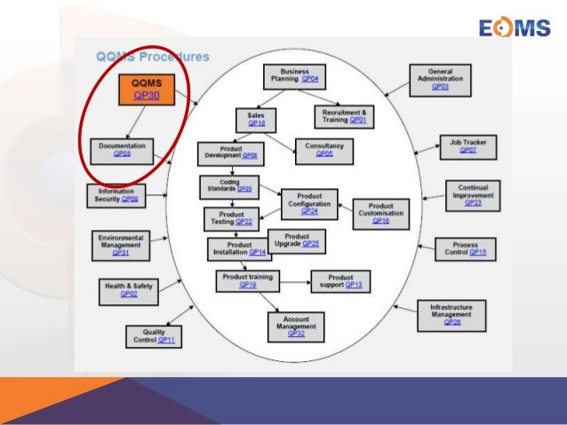 Good Document Control Practices and Procedures: ISO 9001:2015