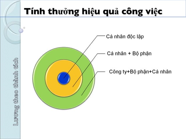 Quan ly luong thuong | PPT
