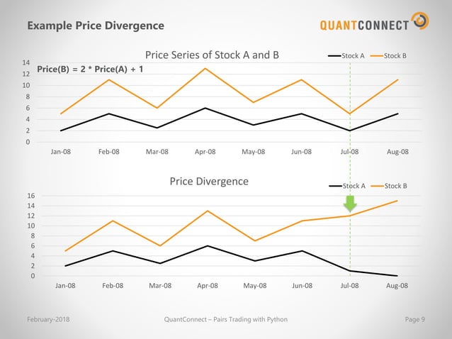 QuantConnect - Introduction to Pairs Trading | PPT
