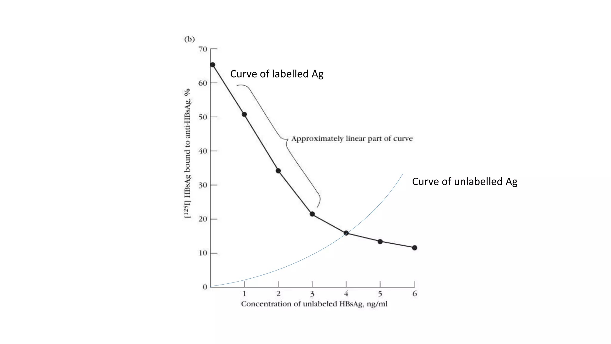 Quantification of ag ab reactions | PPT