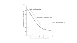 Quantification of ag ab reactions | PPTX