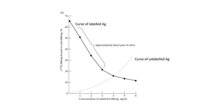 Quantification of ag ab reactions | PPT