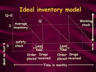 Quantification of medicines need | PPT