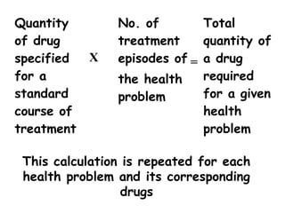 Quantification of medicines needs1 | PPT