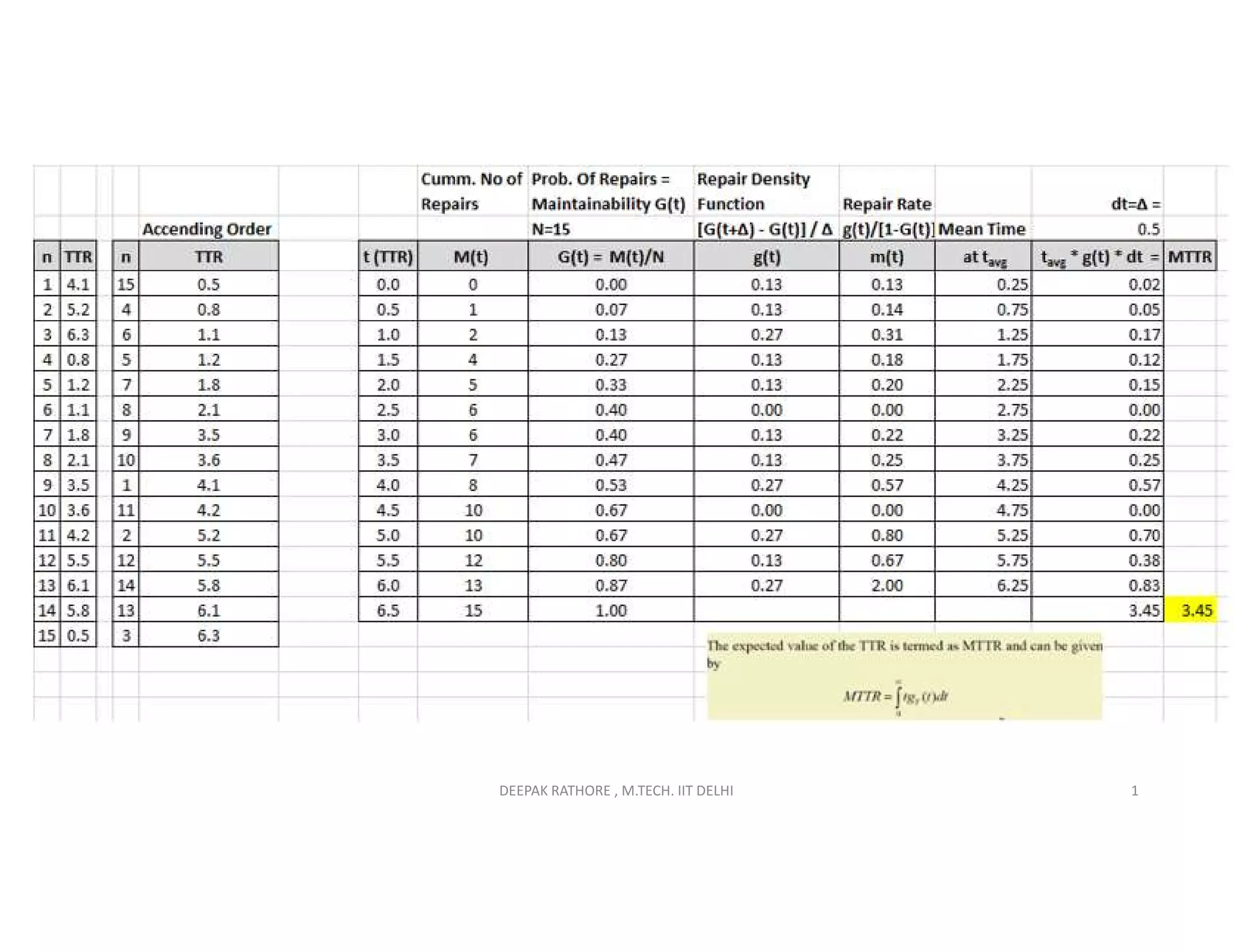 Quantification of MTBF & MTTR from Field or Test Data | PDF | Business ...
