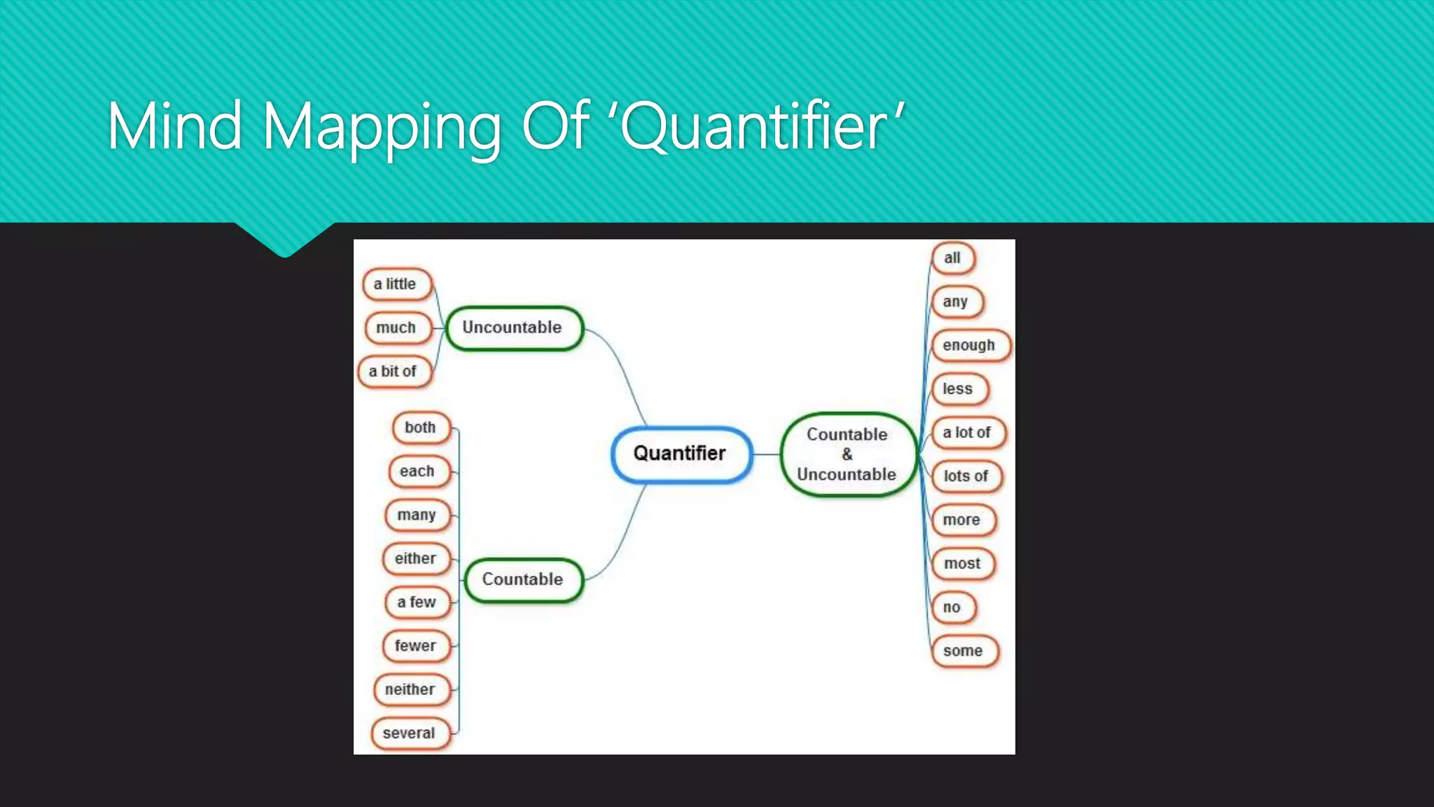 Quantifier grade 9 | PPTX