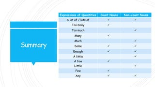 quantifiers-for-indefinite-quantities-and-amounts-grammar-guides_127276.pptx
