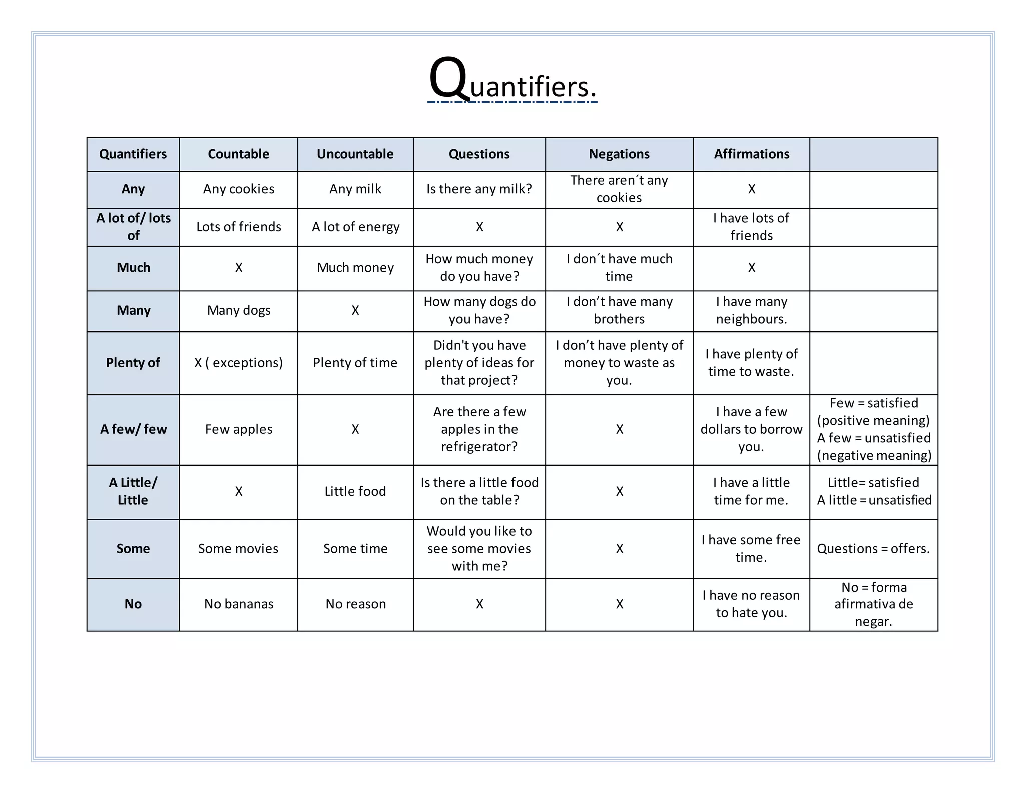 Quantifiers in English. | DOCX