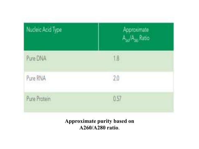 Quantitation of DNA | PPTX