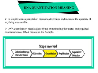 Quantitation of DNA | PPTX