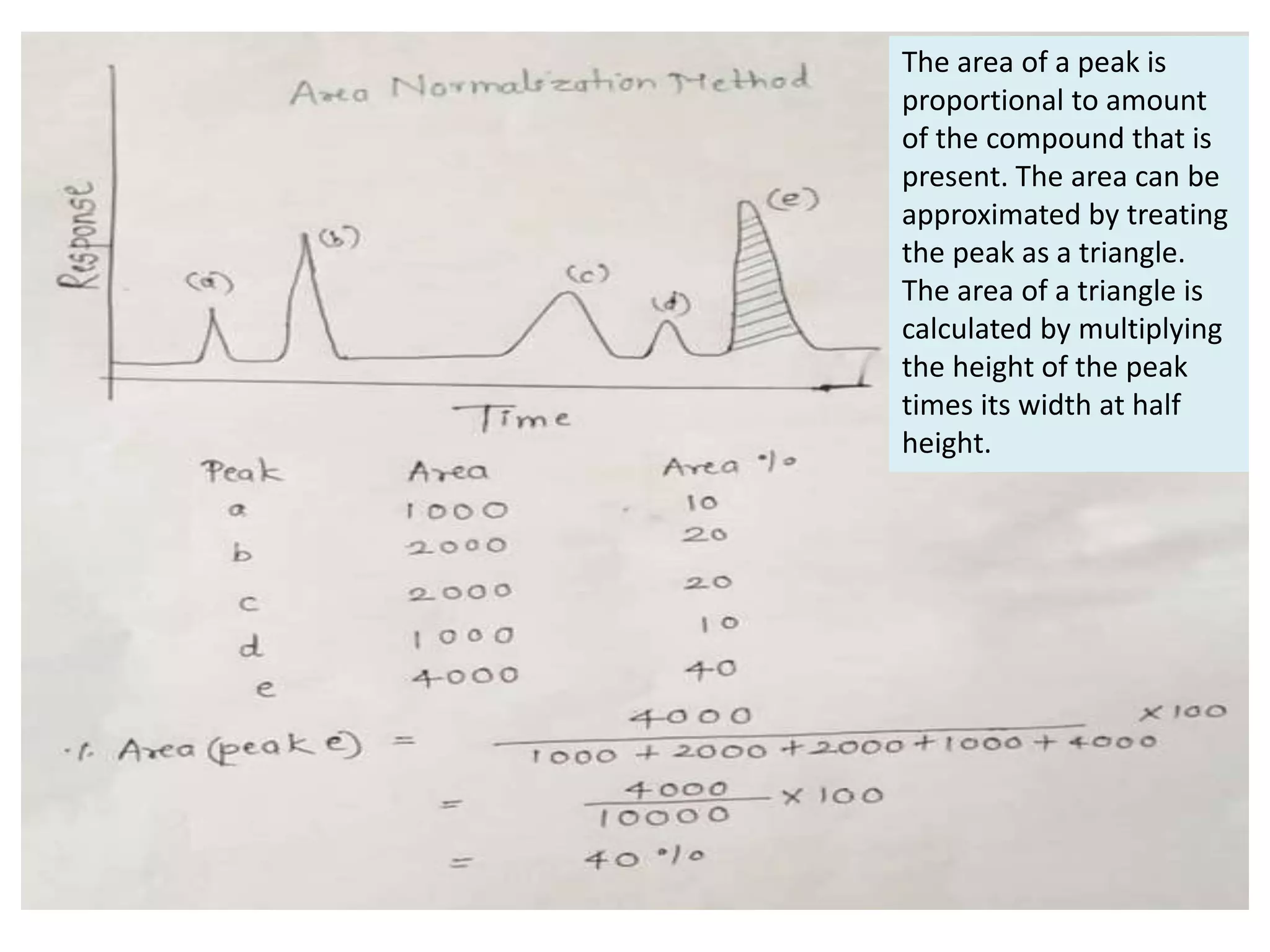 Quantitation techniques used in chromatography | PPTX