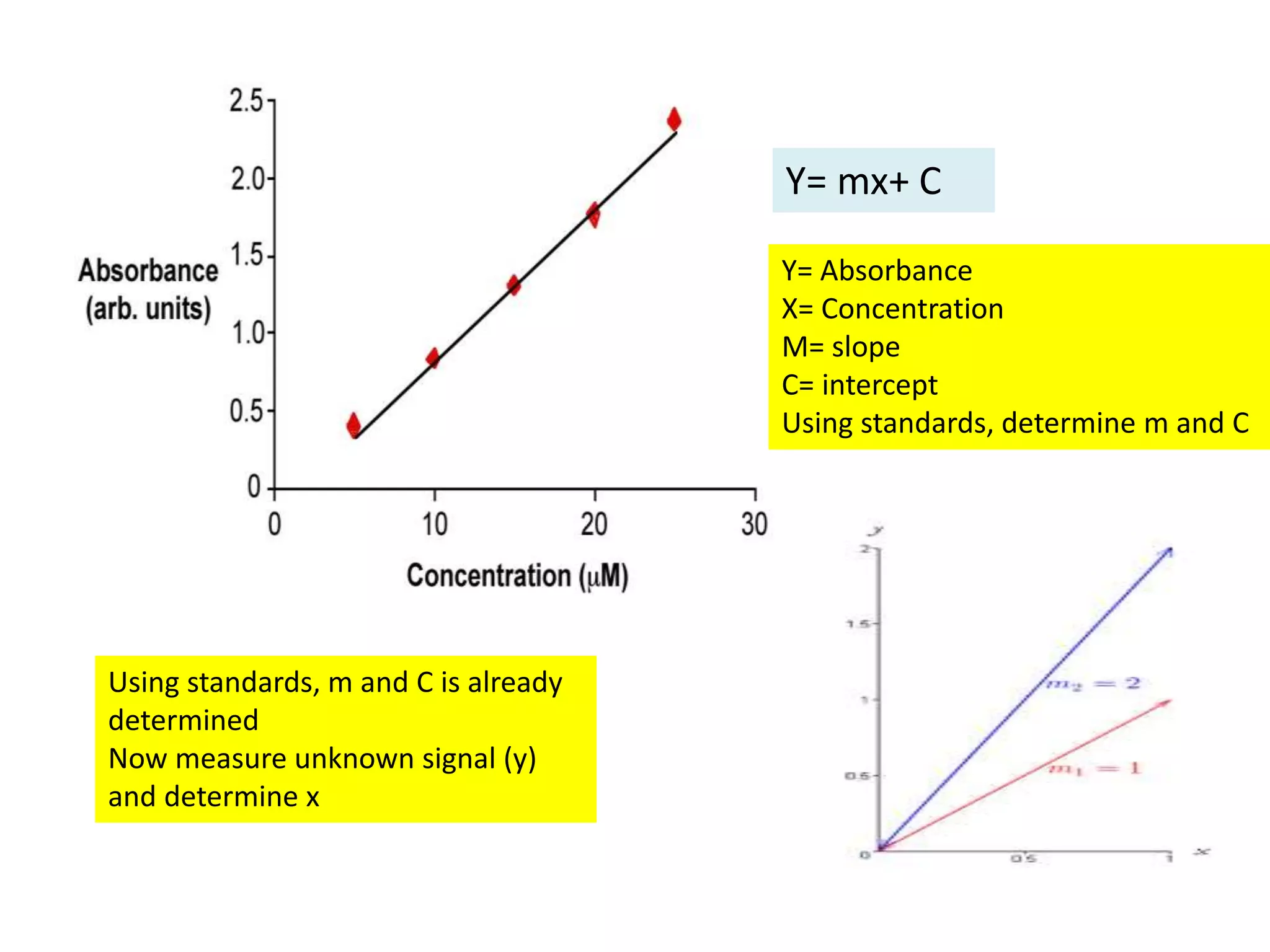 Quantitation techniques used in chromatography | PPTX