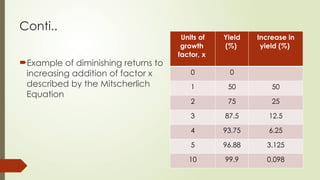 Quantitative Agrobiological Principles, Inverse yield nitrogen law ...
