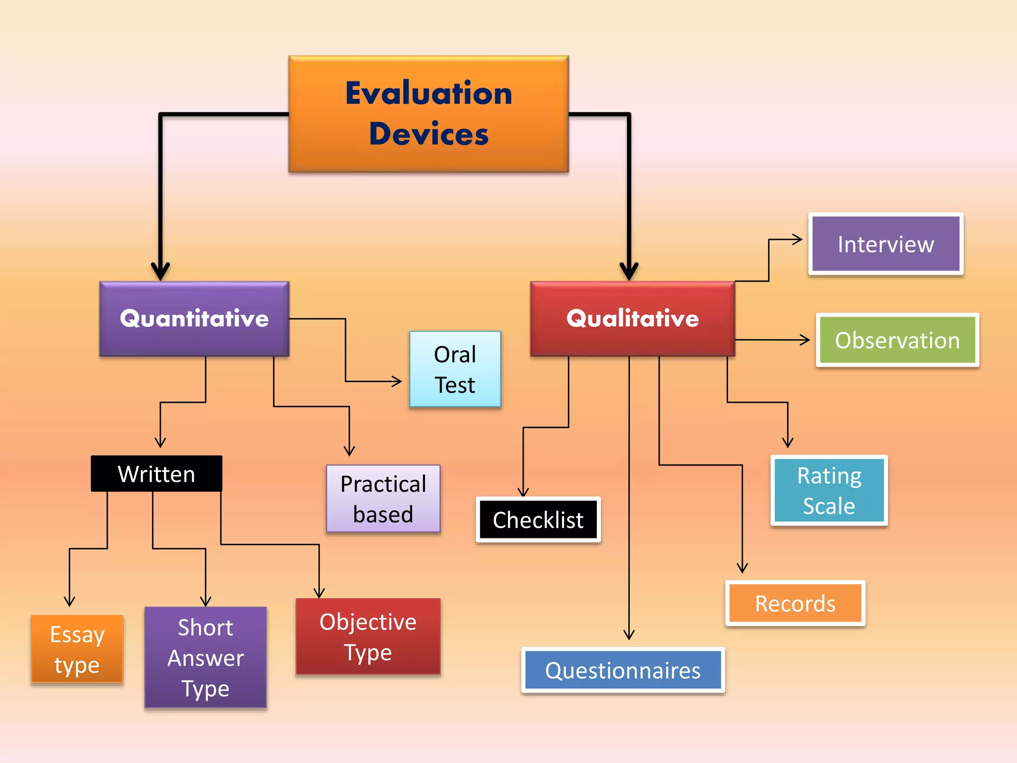 Quantitative And Qualitative Aspects Of Evaluation Ppt