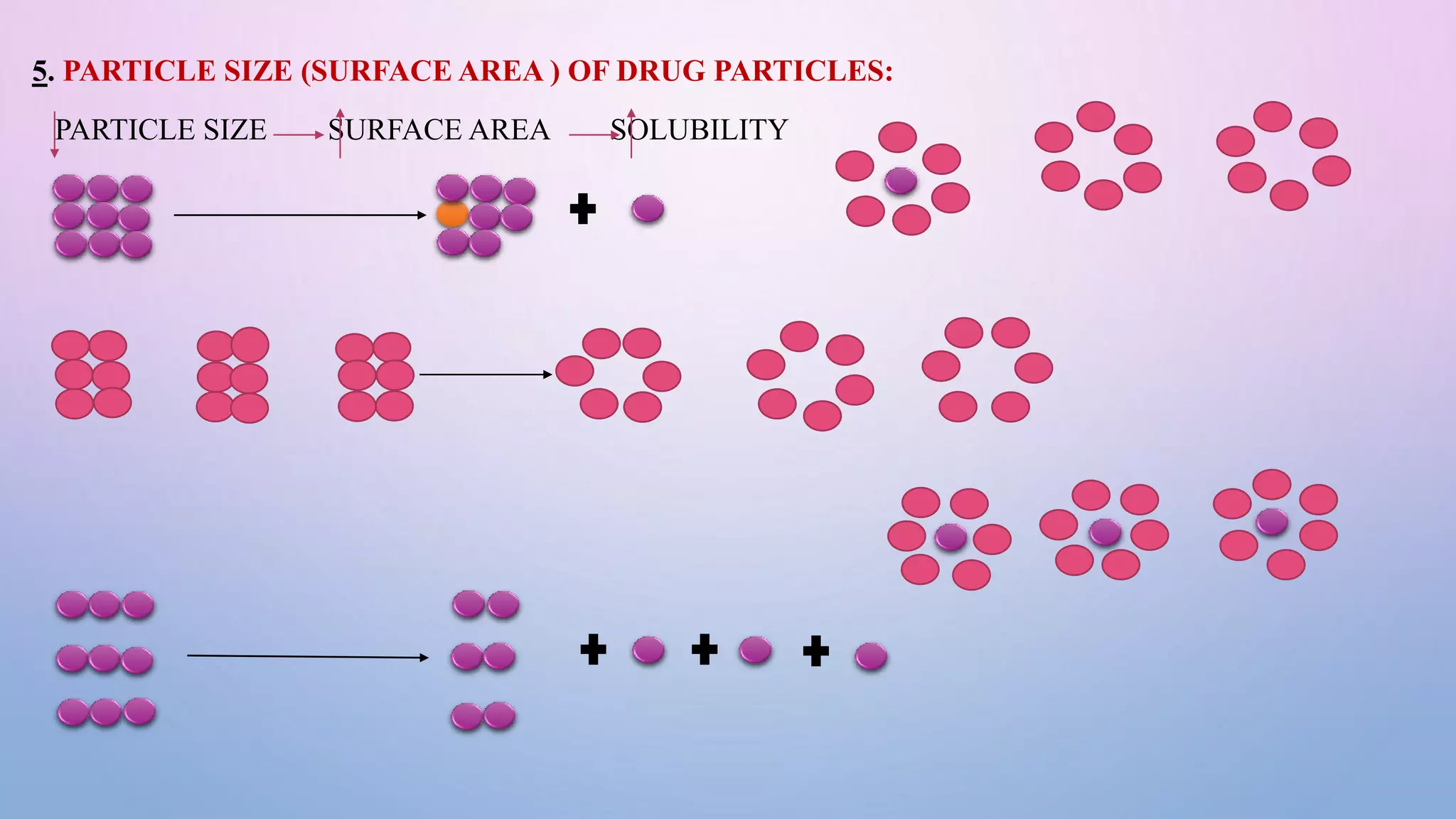 Quantitative approach to the to the factor influcing solubility of drug ...