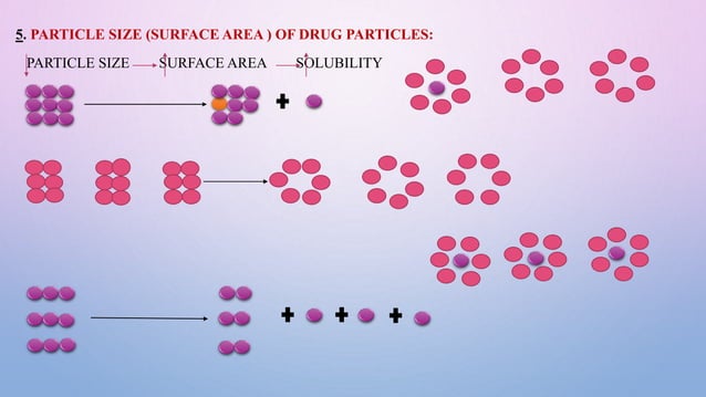 Quantitative Approach To The To The Factor Influcing Solubility Of Drug
