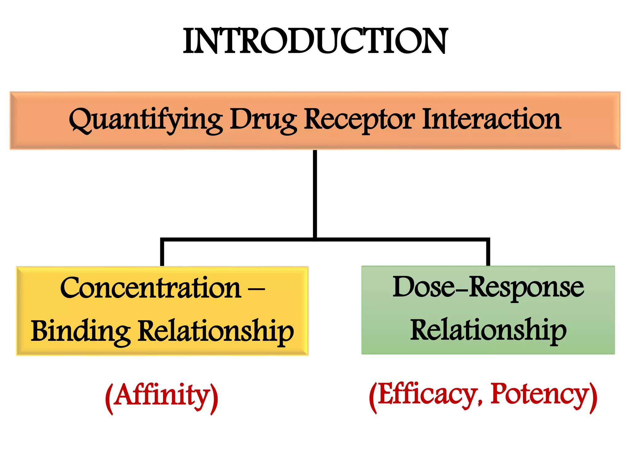 Quantitative aspects of drug receptor interaction | PPTX