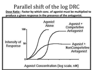 Quantitative aspects of drug receptor interaction | PPTX