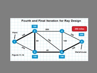 Quantitative Management - Ch 11 Network Models | PPTX