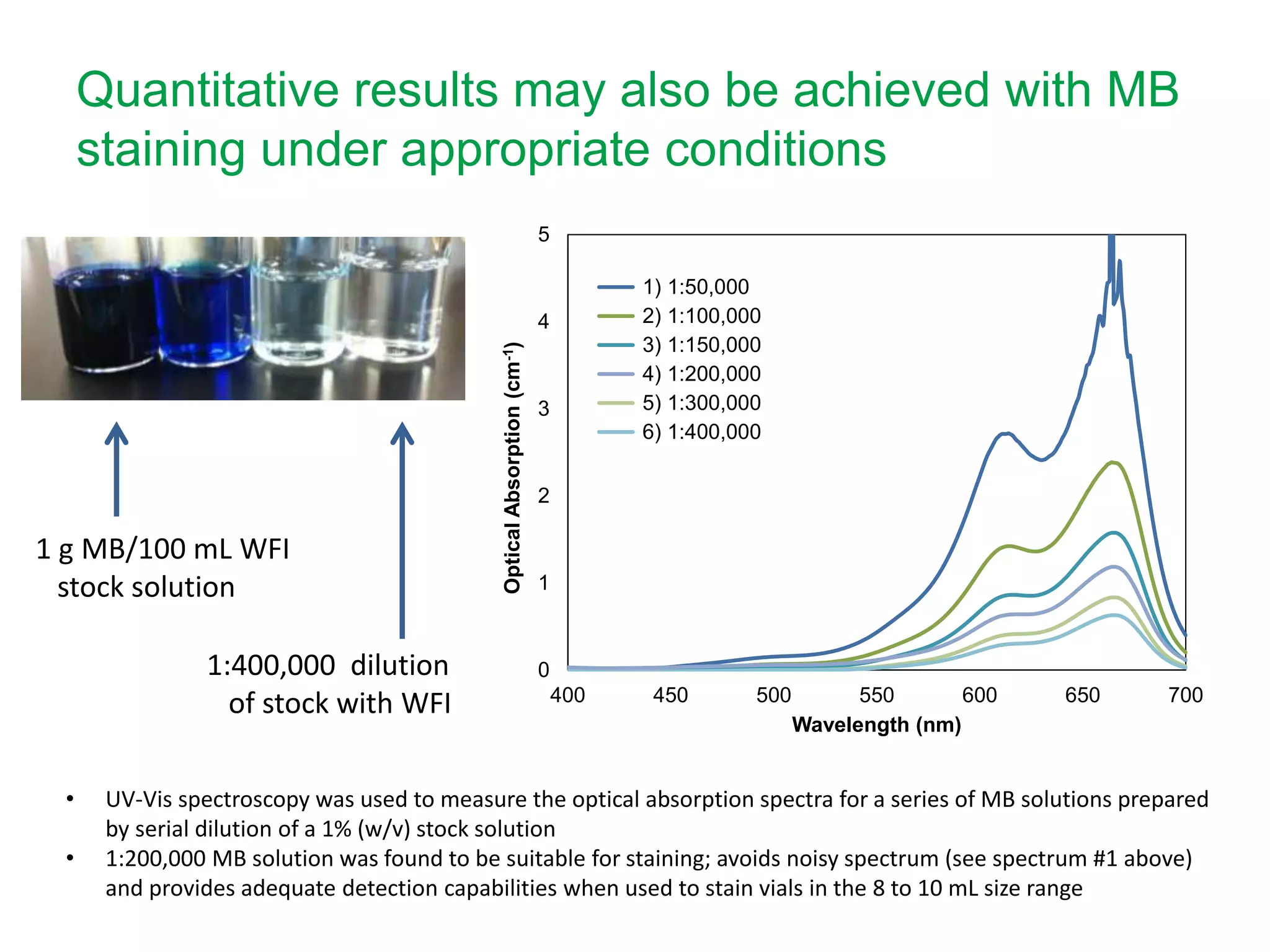 Quantitative methylene blue staining of pharmaceutical glass vials | PPTX