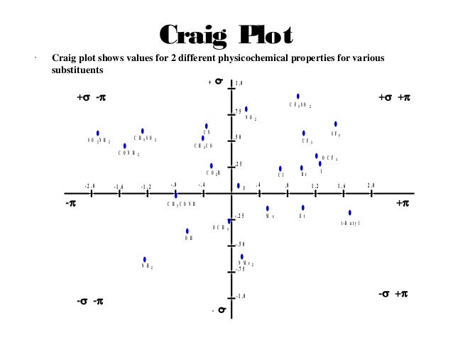 Quantitative structure activity relationships