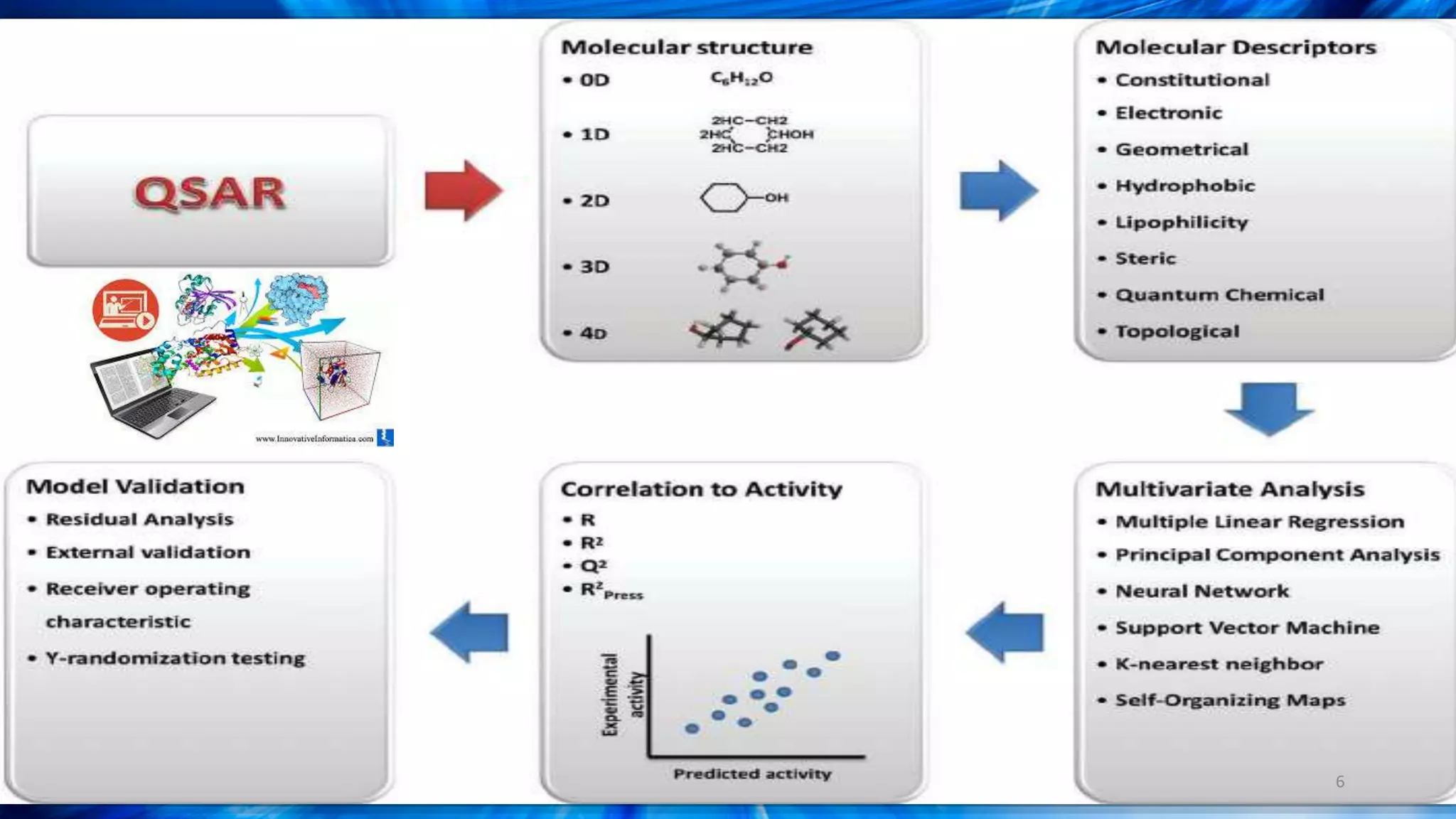 Quantitative structure - activity relationship (QSAR) | PPTX