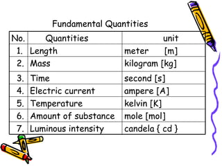 Quantities and unit | PPT