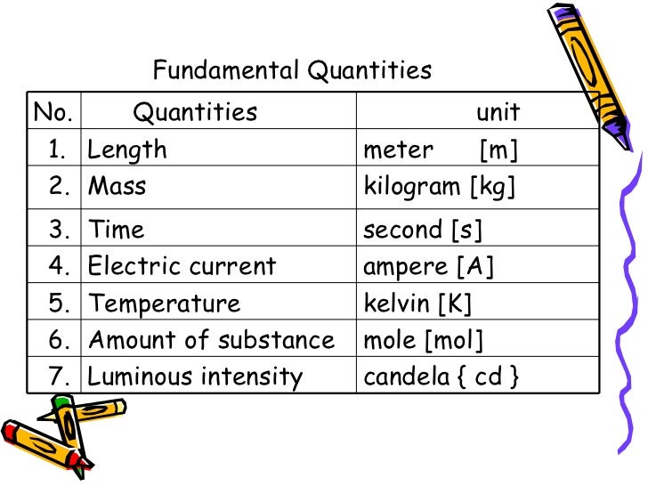 Quantities And Unit Quantities And Unit