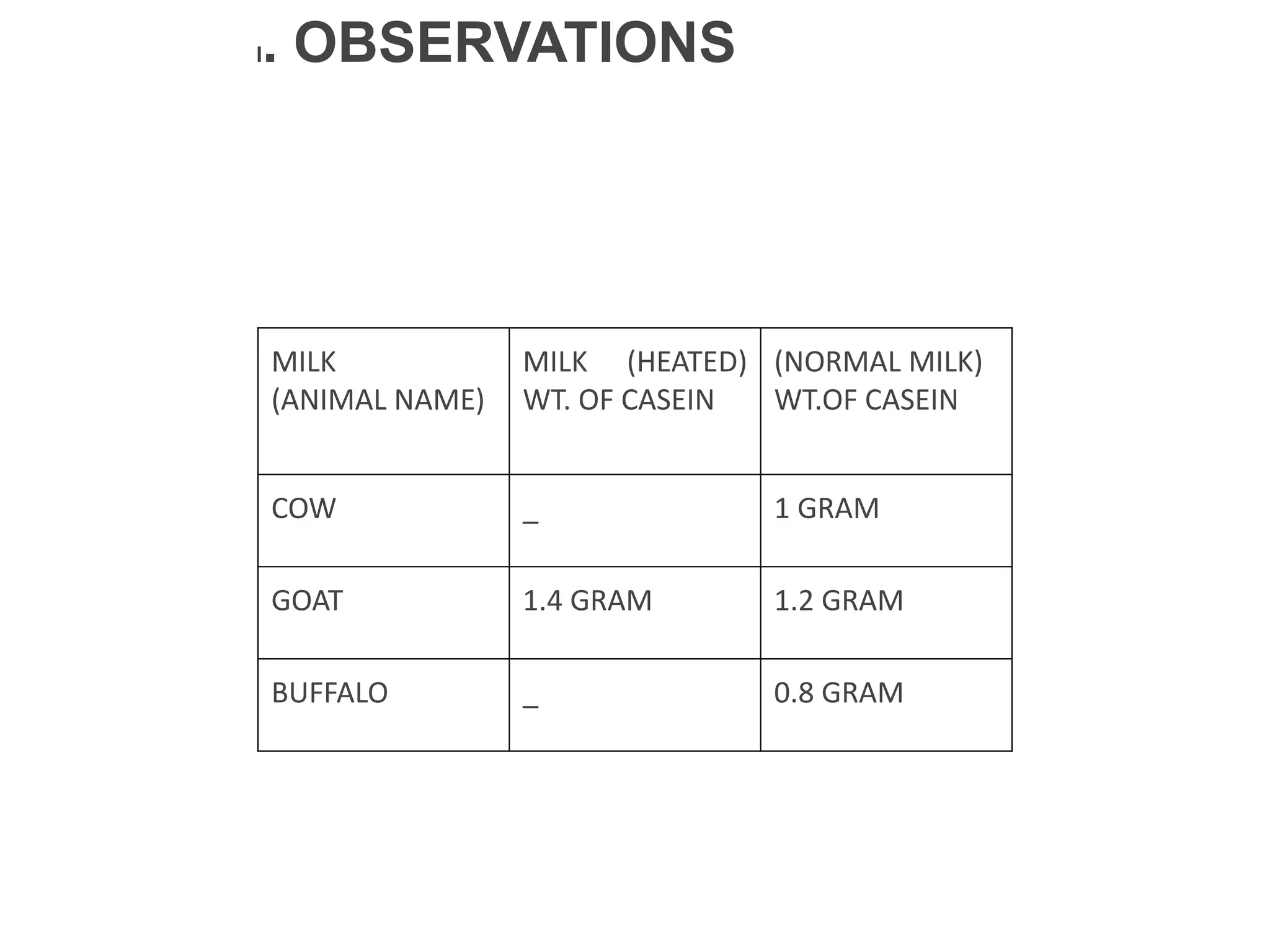 Quantity of Casein in Different Sample of Milk.pptx