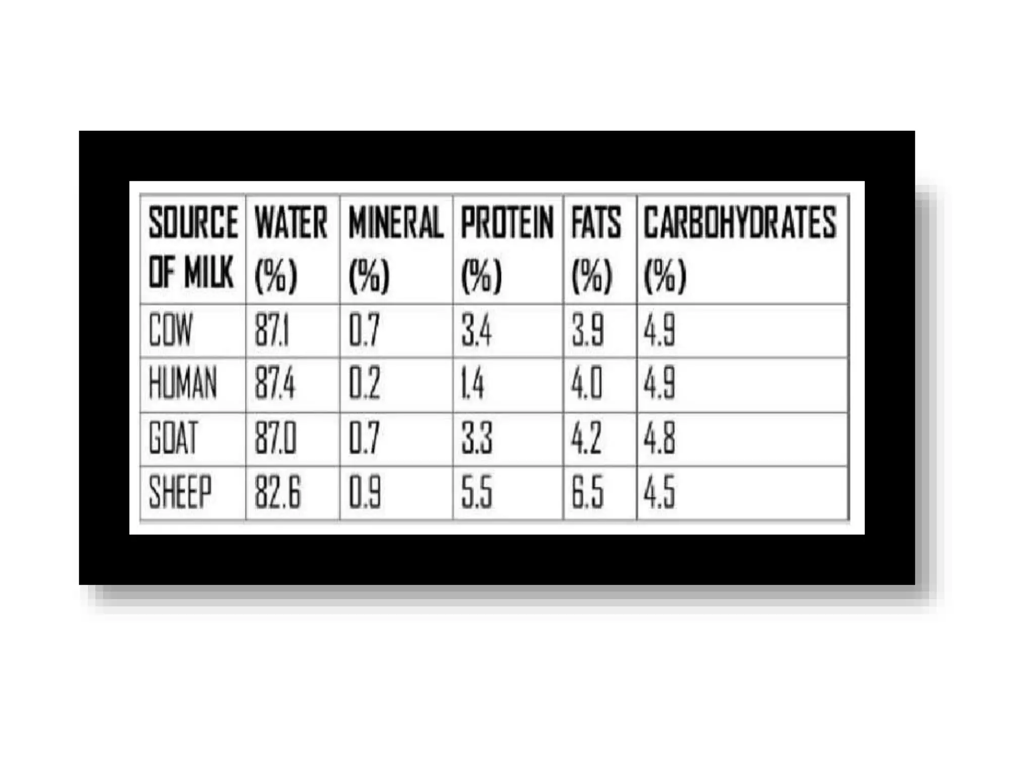 Quantity of Casein in Different Sample of Milk.pptx